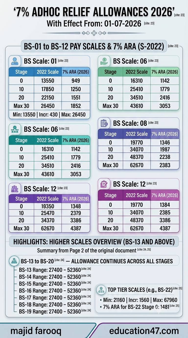 Chart 7% Adhoc Relief Allowances 2026 - Education & Career
