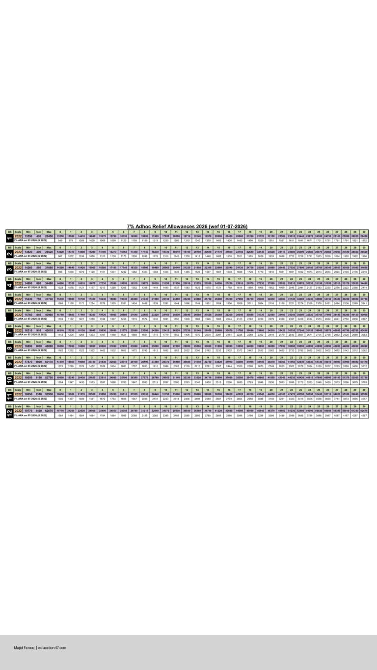 Chart 7% Adhoc Relief Allowances 2026 - Education & Career