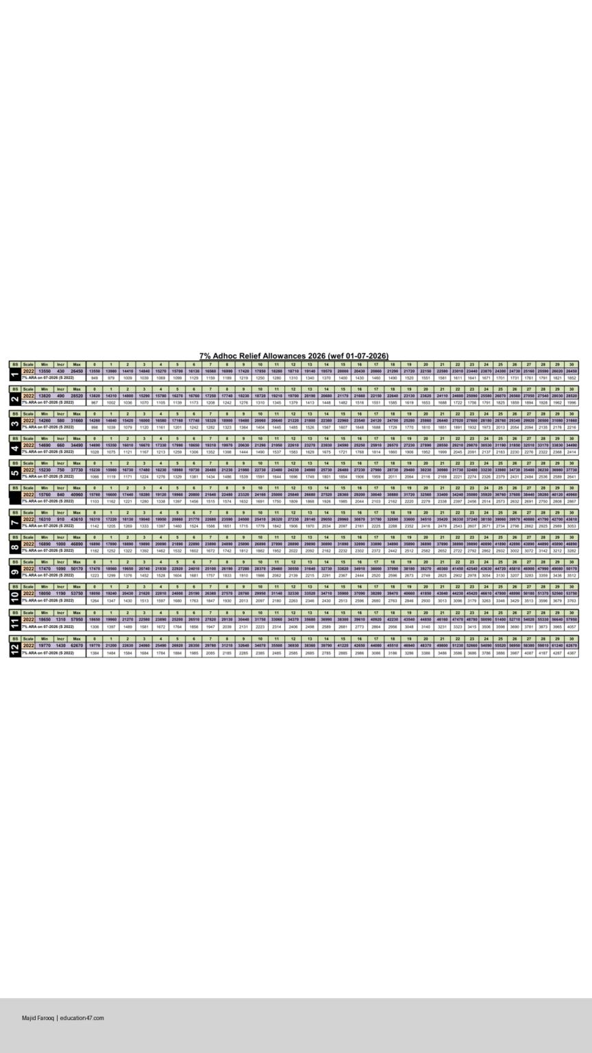 Chart 7% Adhoc Relief Allowances 2026 - Education & Career