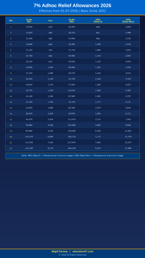 Chart 7% Adhoc Relief Allowances 2026 - Education & Career